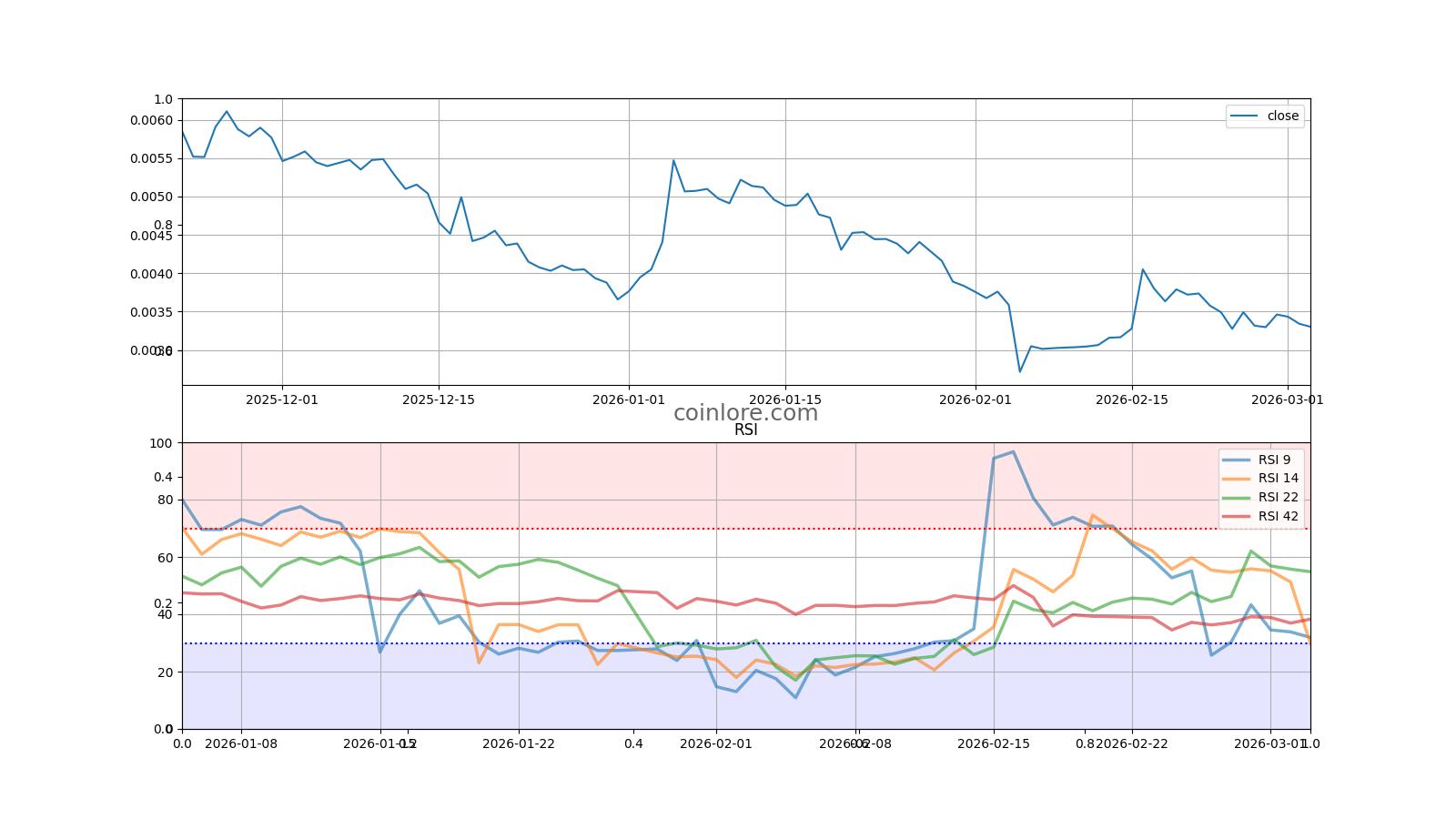 Sperax RSI indicator