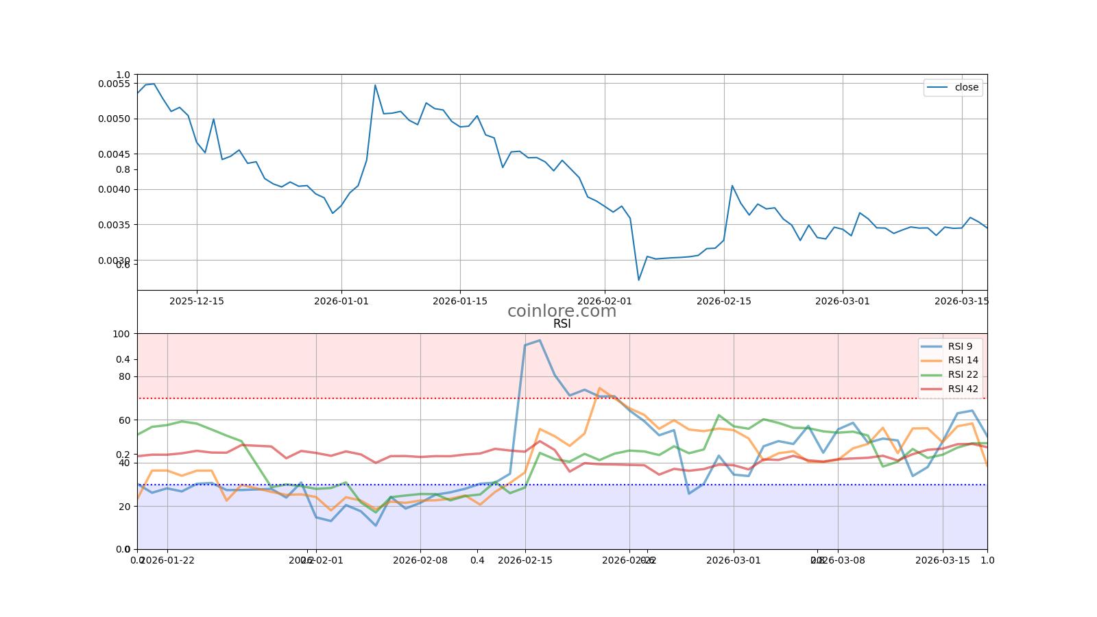 Sperax RSI indicator
