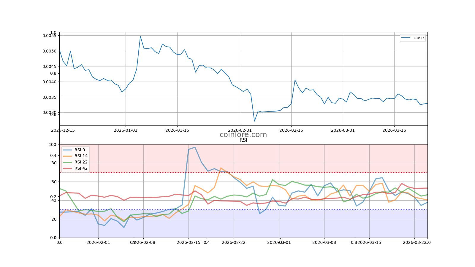 Sperax RSI indicator