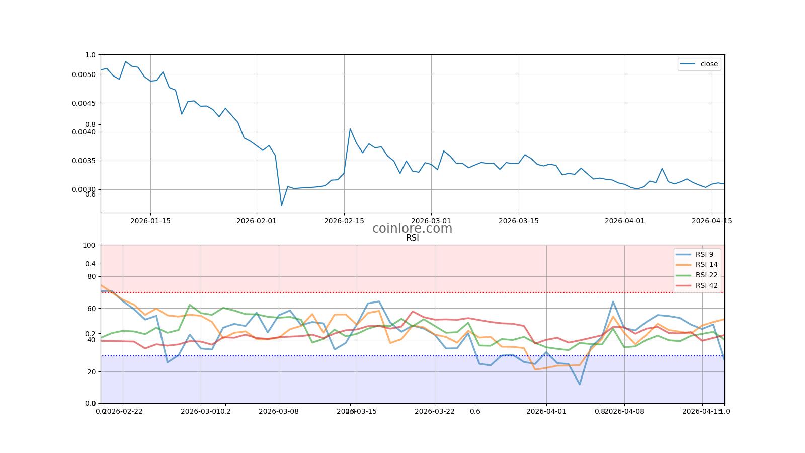 Sperax RSI indicator