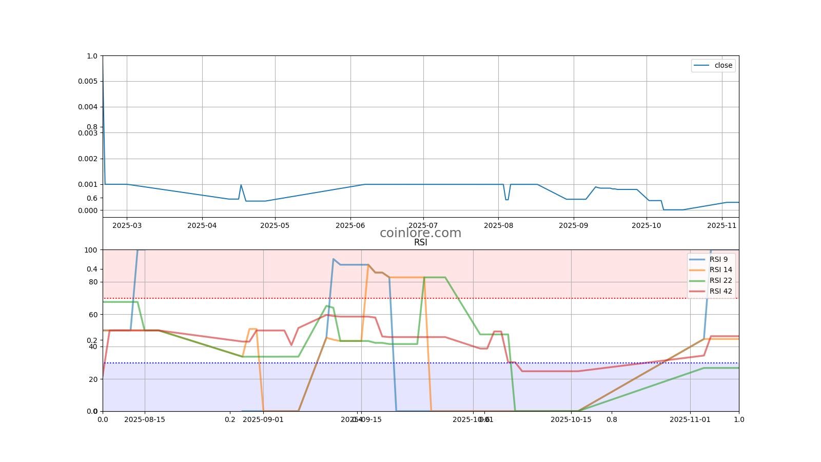 Spherium RSI indicator