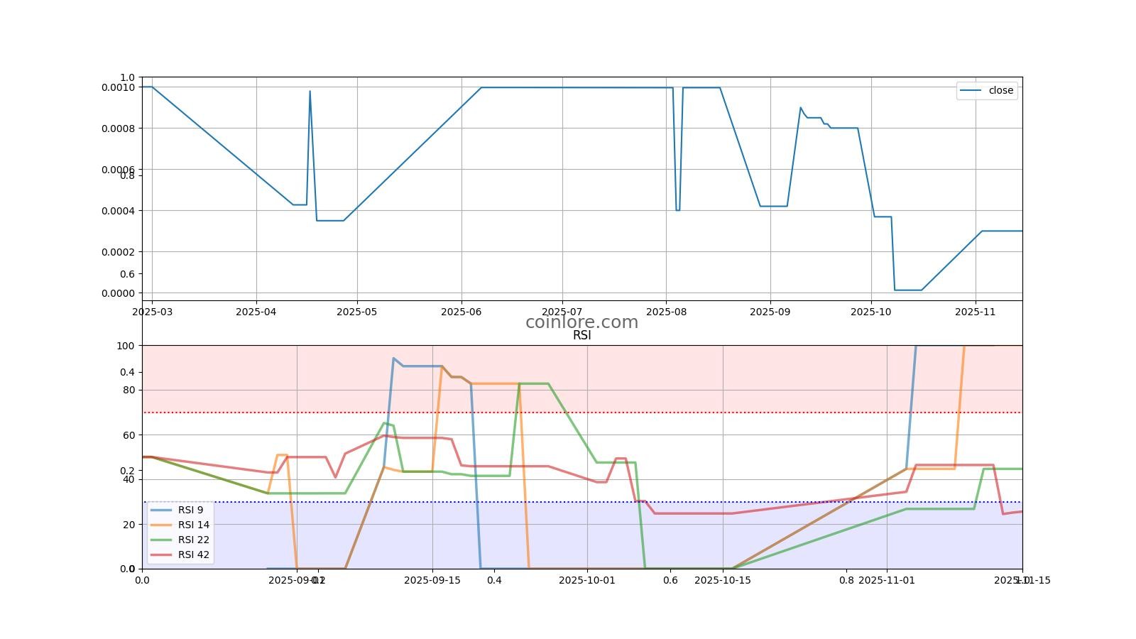Spherium RSI indicator