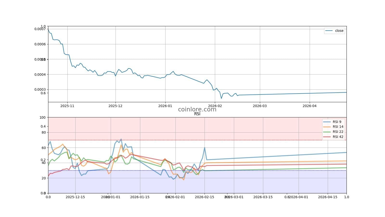 Sphynx Labs RSI indicator
