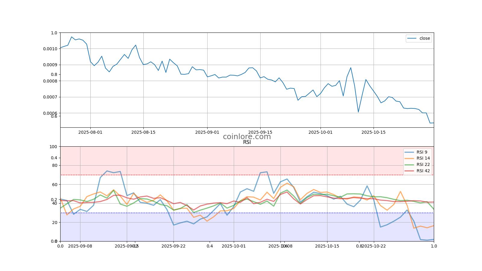 Sphynx Labs RSI indicator