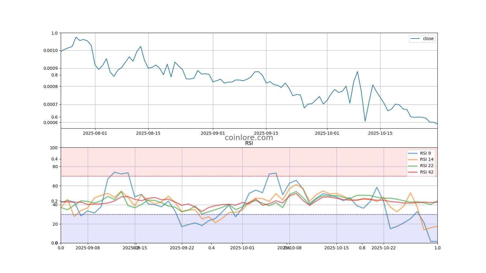 Sphynx Labs RSI indicator