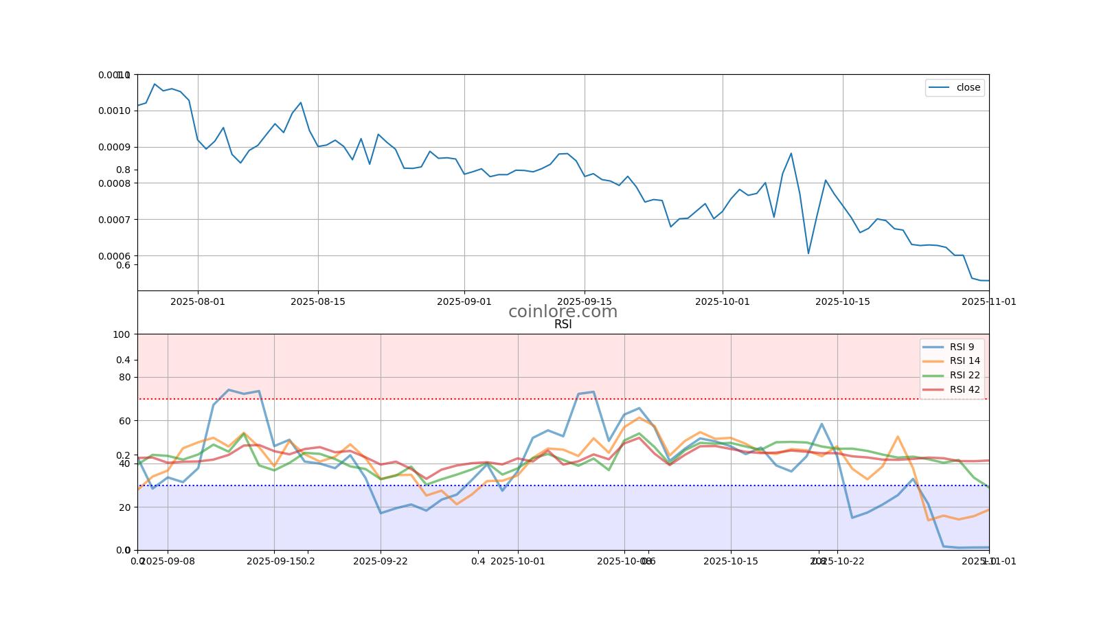 Sphynx Labs RSI indicator