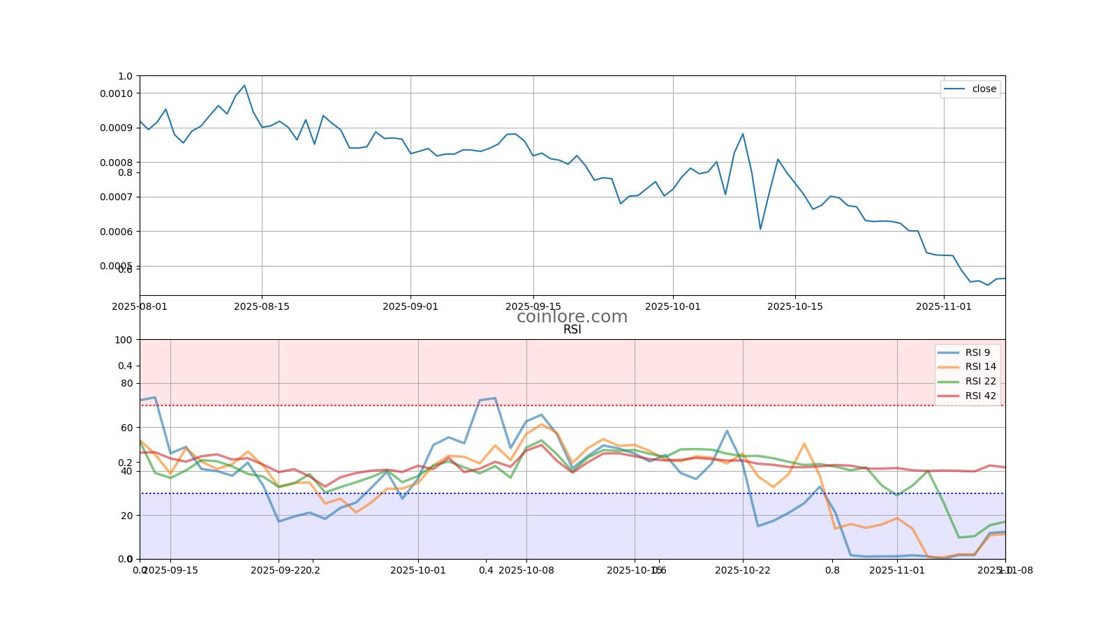 Sphynx Labs RSI indicator