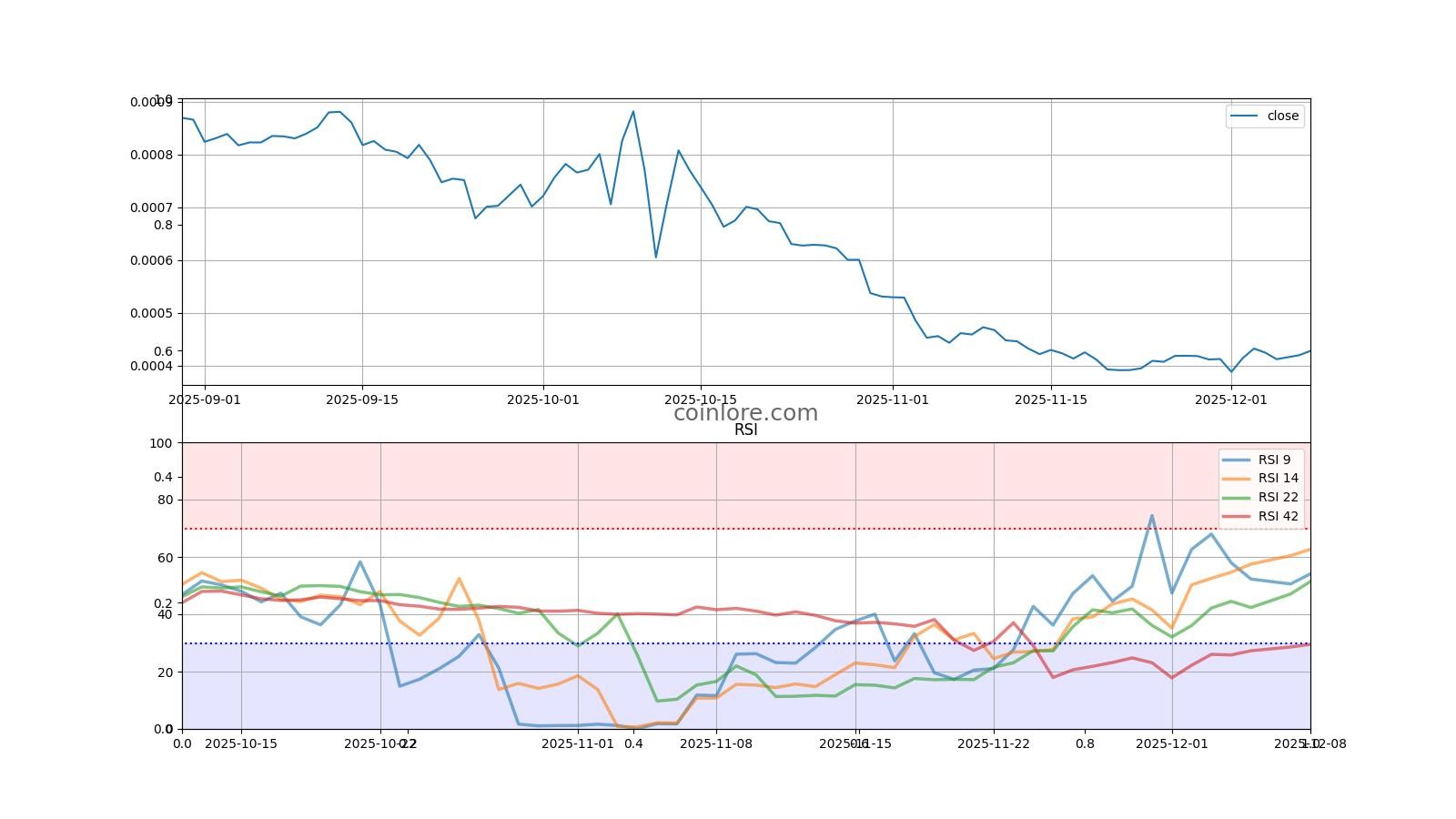 Sphynx Labs RSI indicator