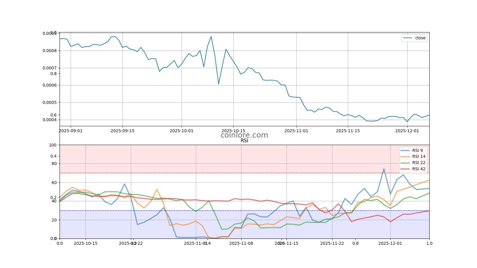 Sphynx Labs RSI indicator