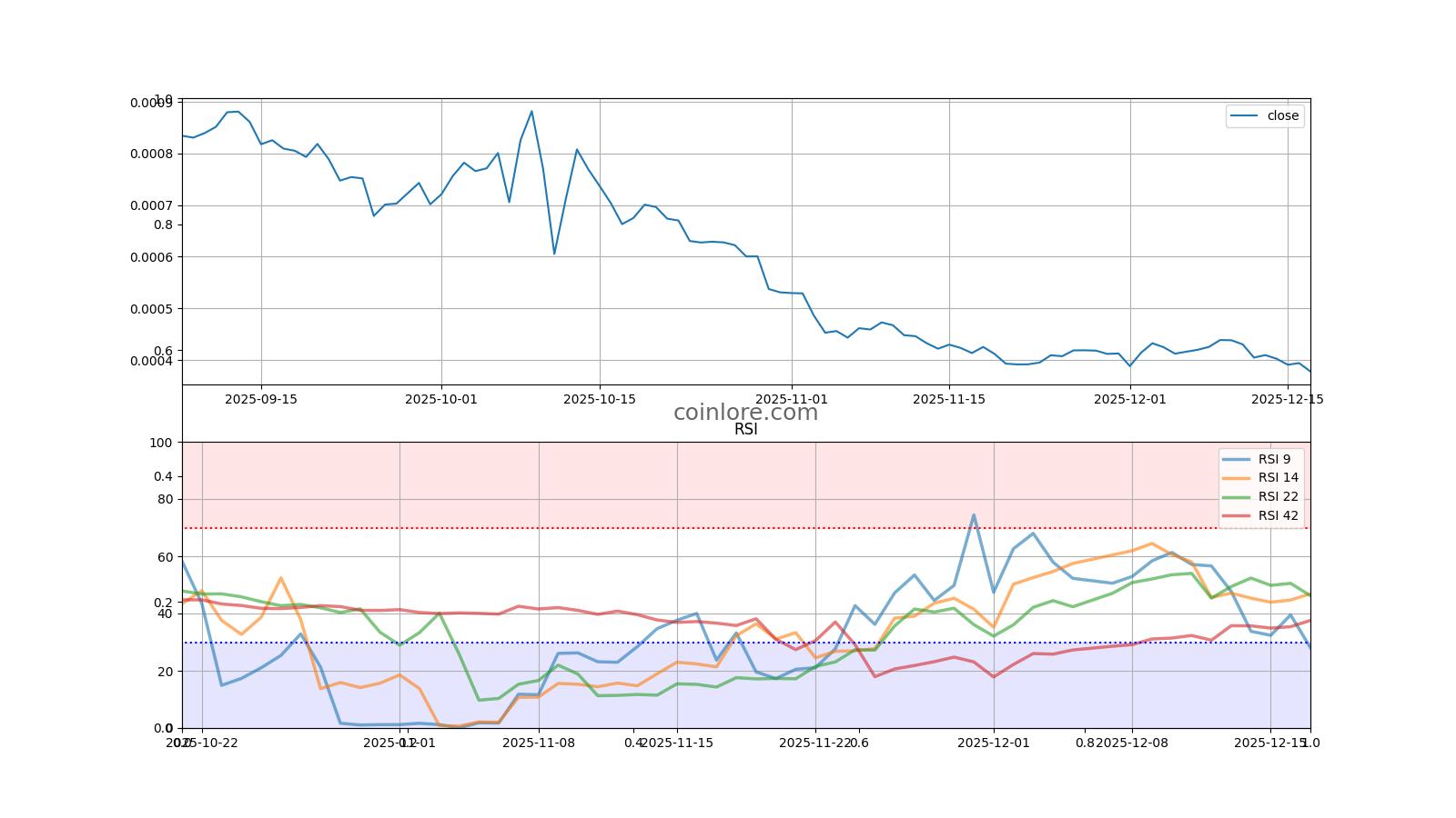 Sphynx Labs RSI indicator