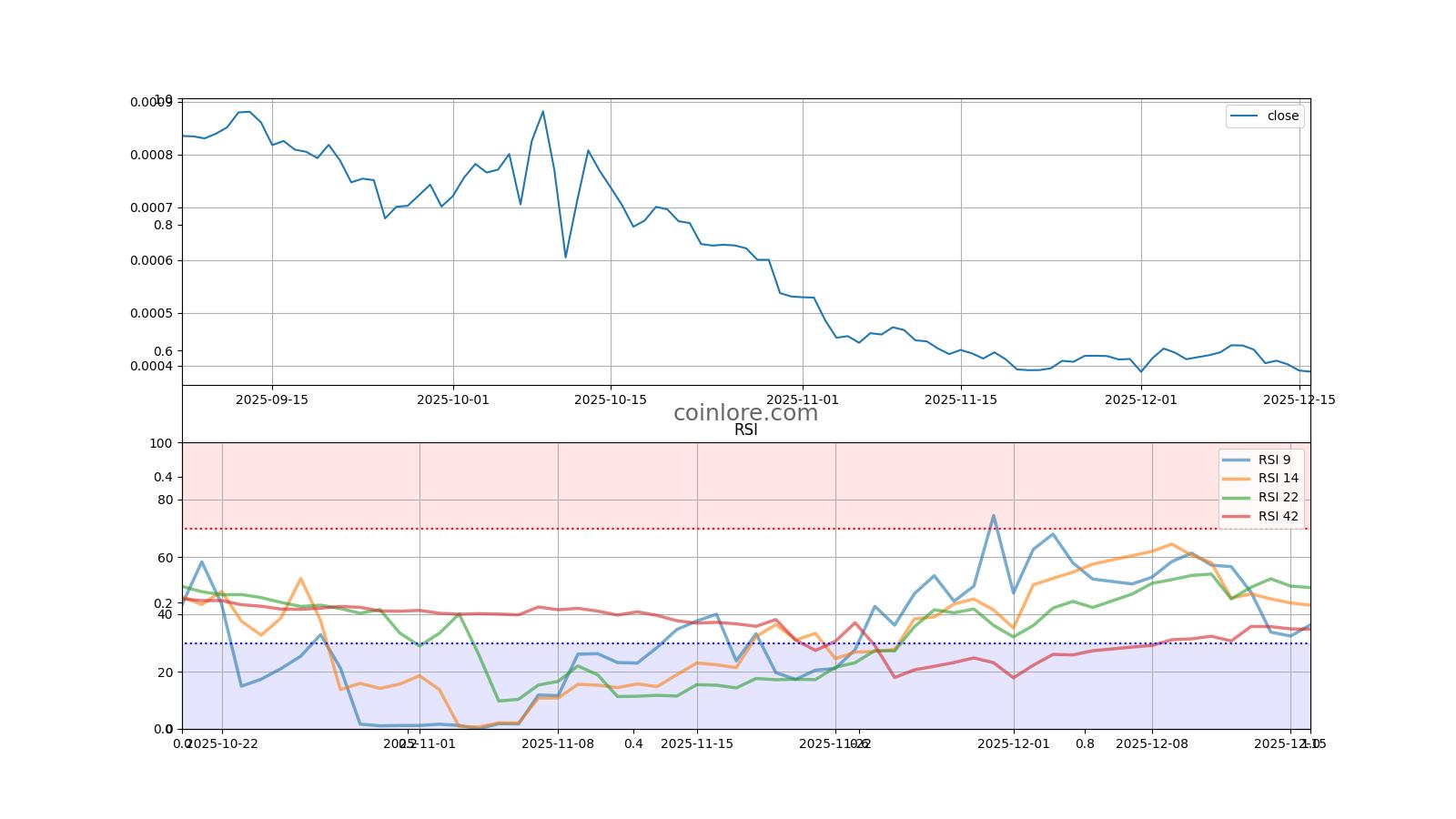 Sphynx Labs RSI indicator