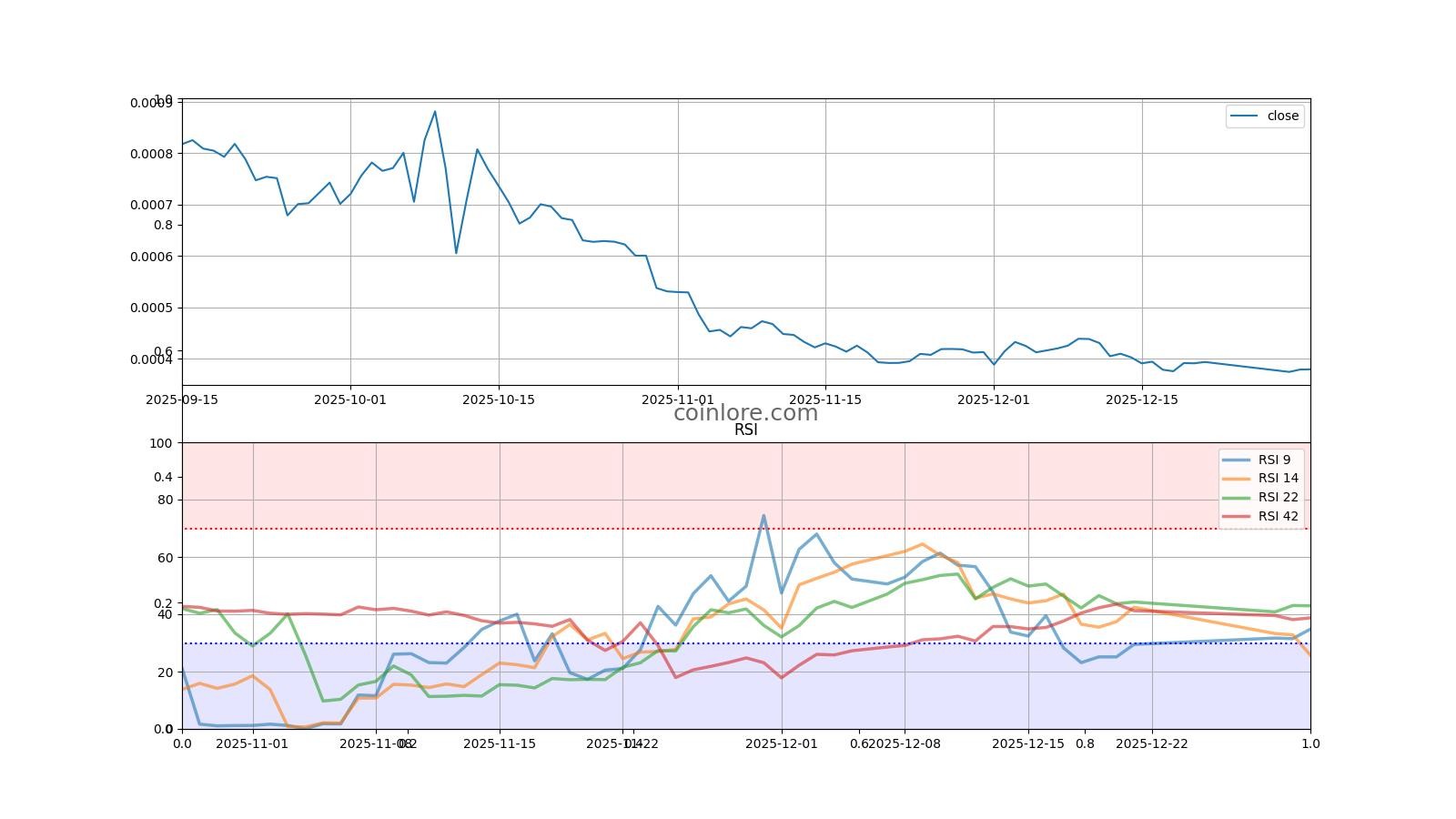 Sphynx Labs RSI indicator