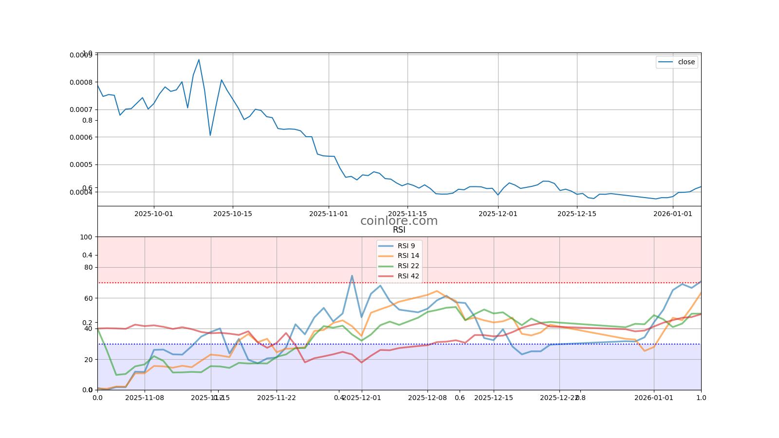 Sphynx Labs RSI indicator