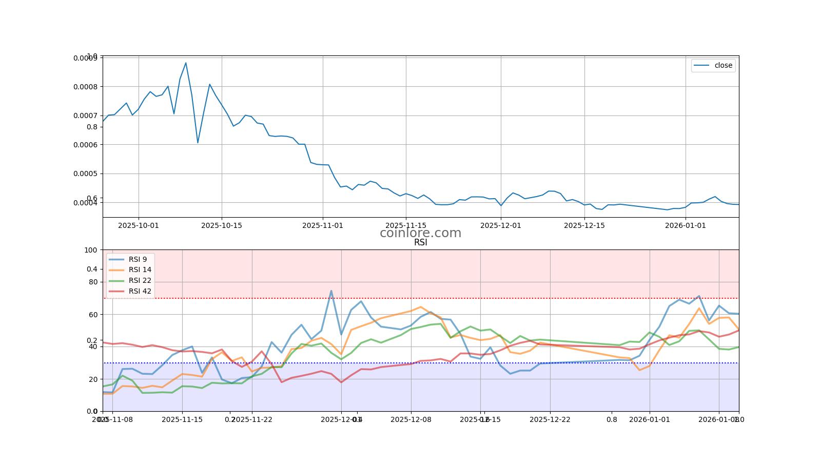 Sphynx Labs RSI indicator
