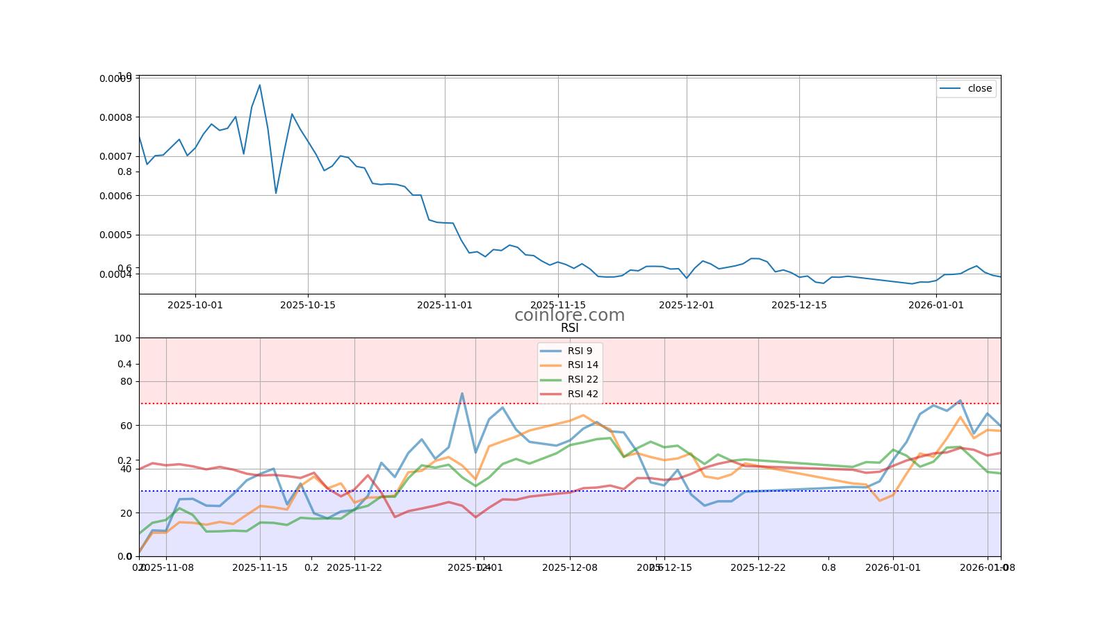 Sphynx Labs RSI indicator