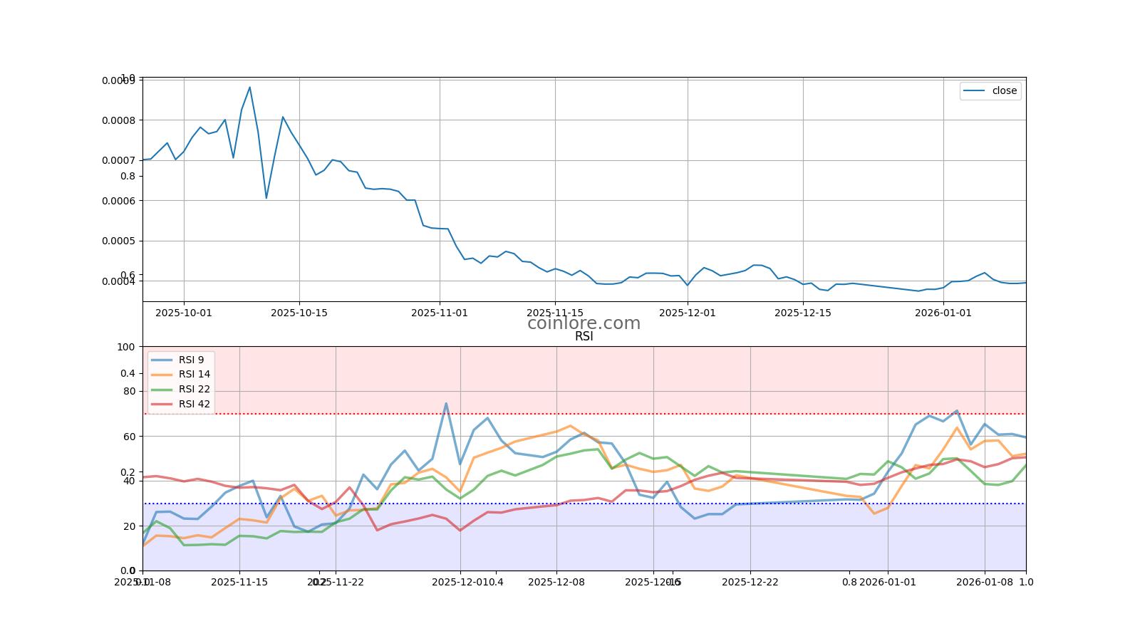 Sphynx Labs RSI indicator