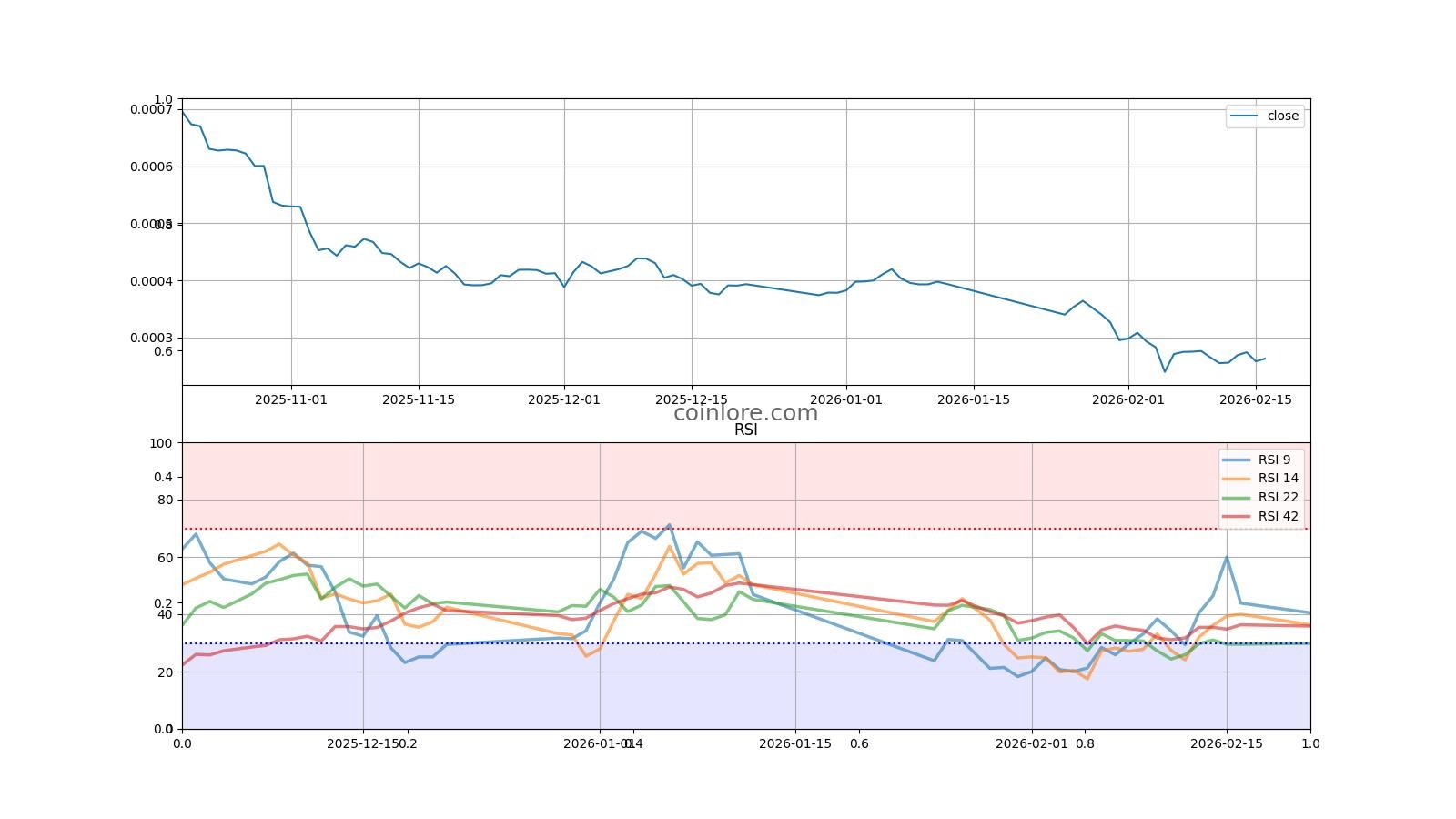 Sphynx Labs RSI indicator