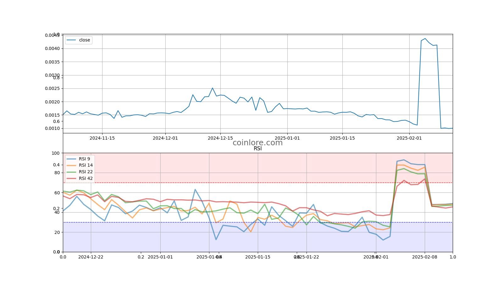 Sphynx Labs RSI indicator
