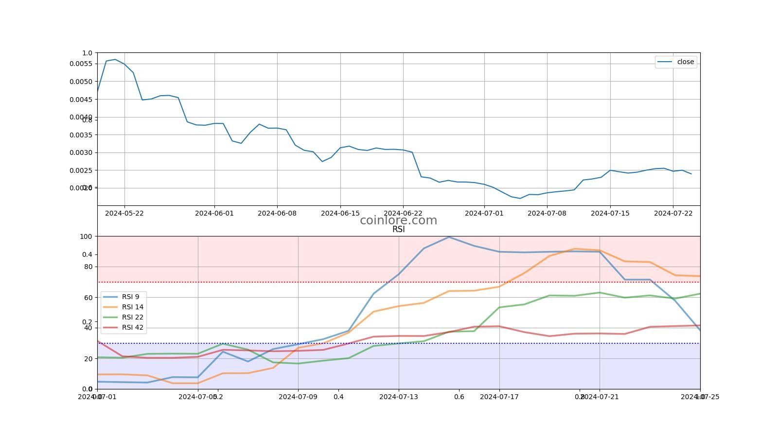 Sphynx Labs RSI indicator