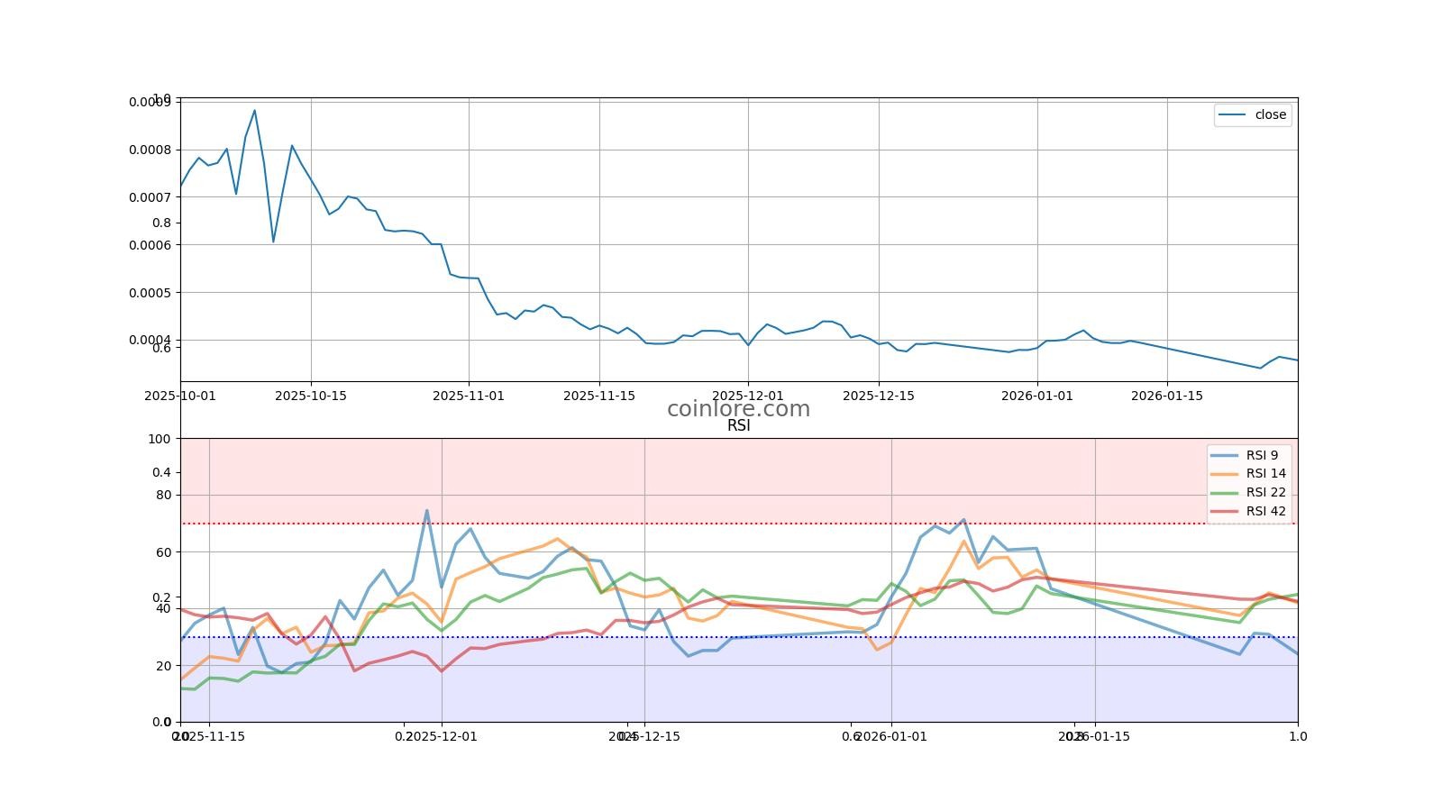 Sphynx Labs RSI indicator