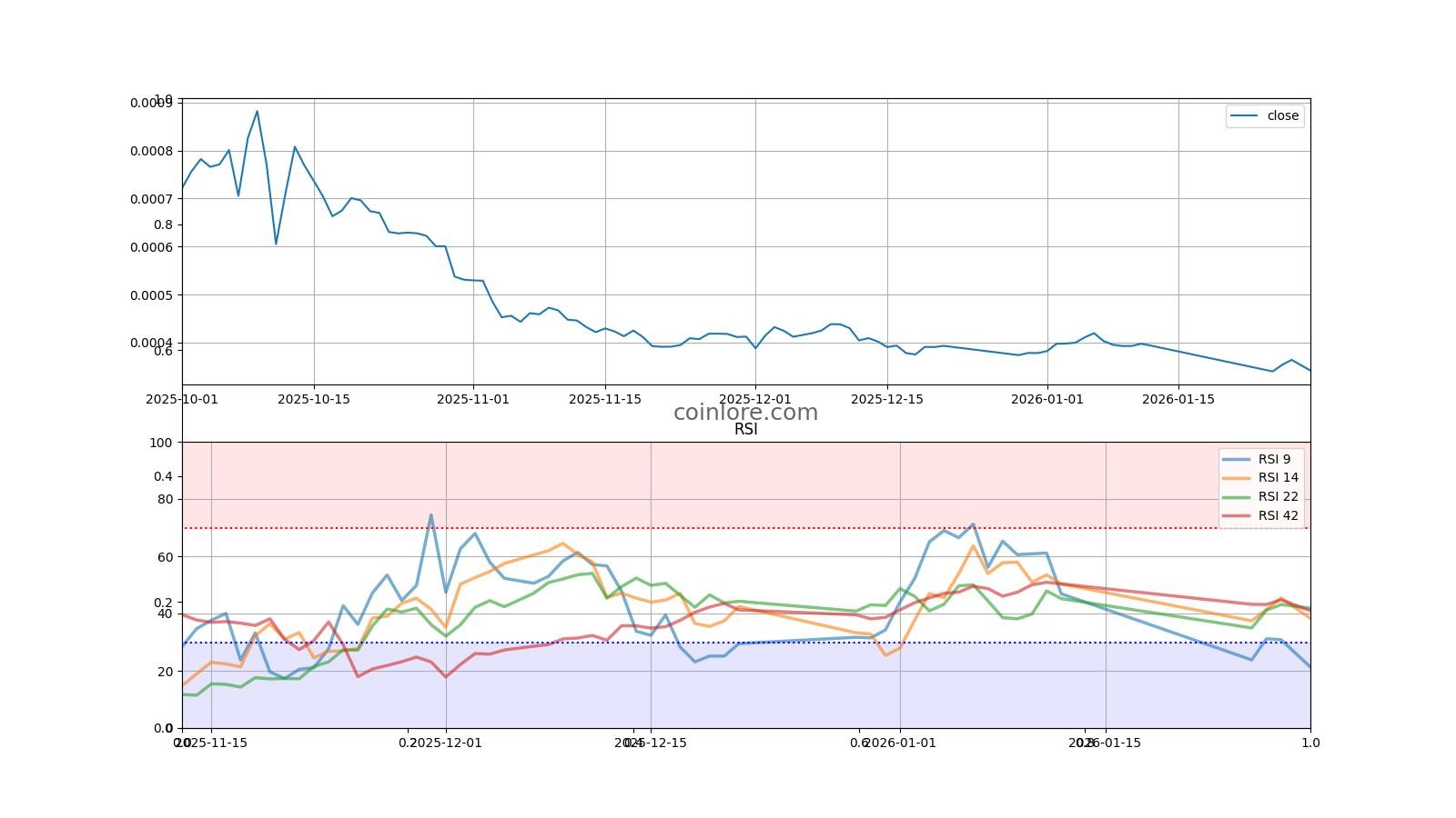 Sphynx Labs RSI indicator