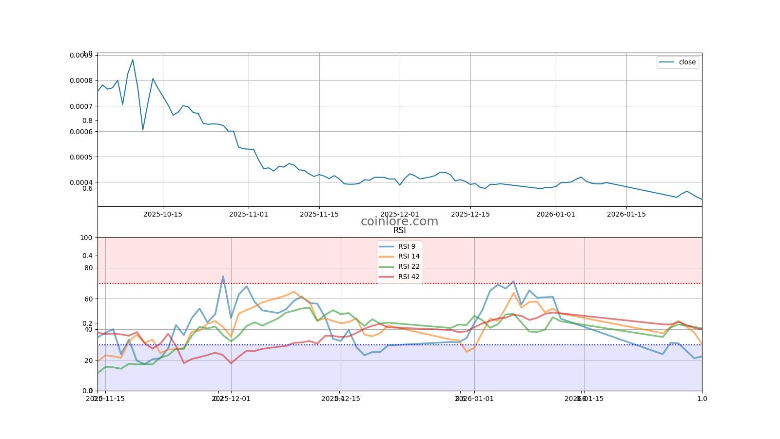 Sphynx Labs RSI indicator