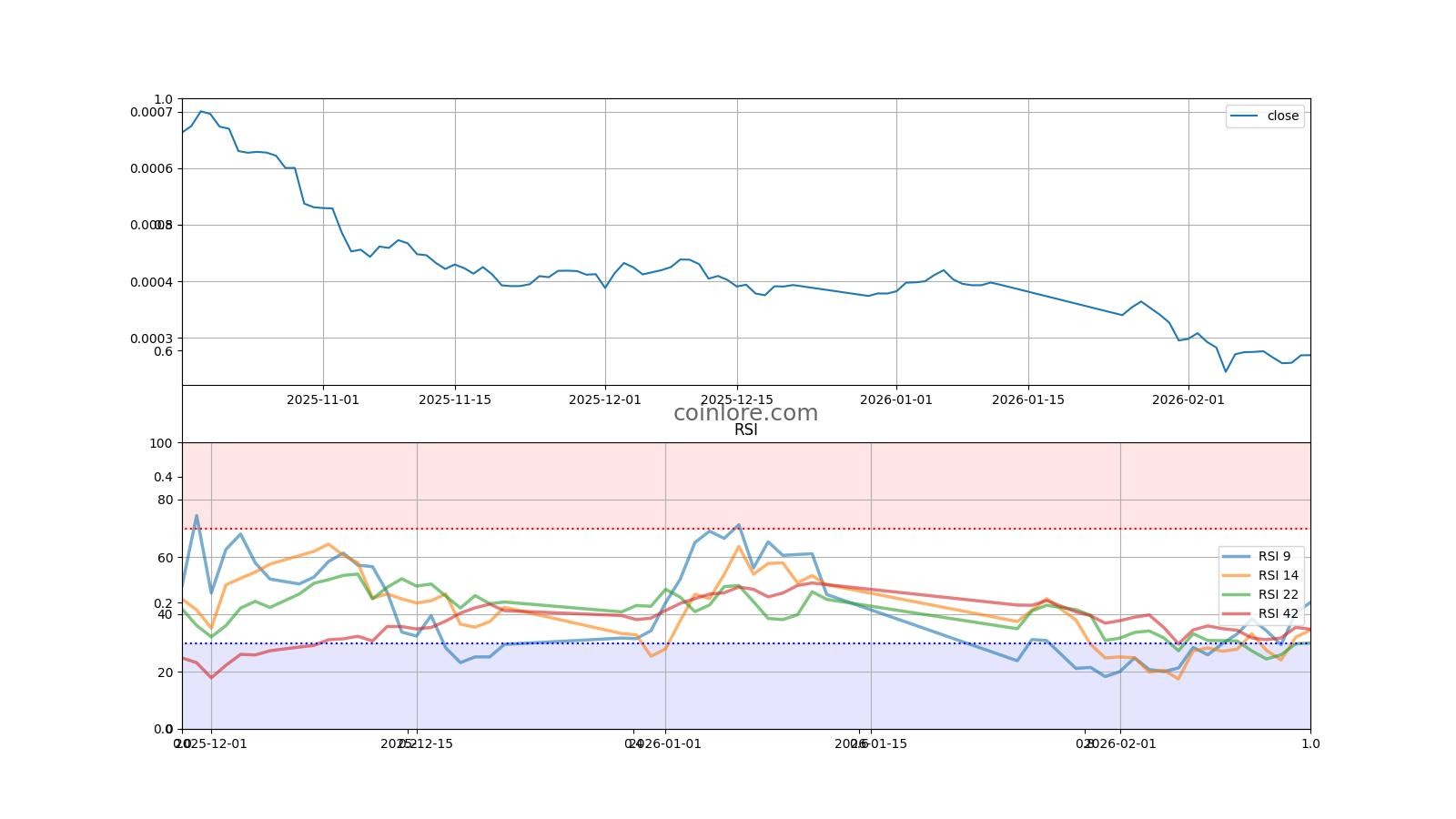Sphynx Labs RSI indicator