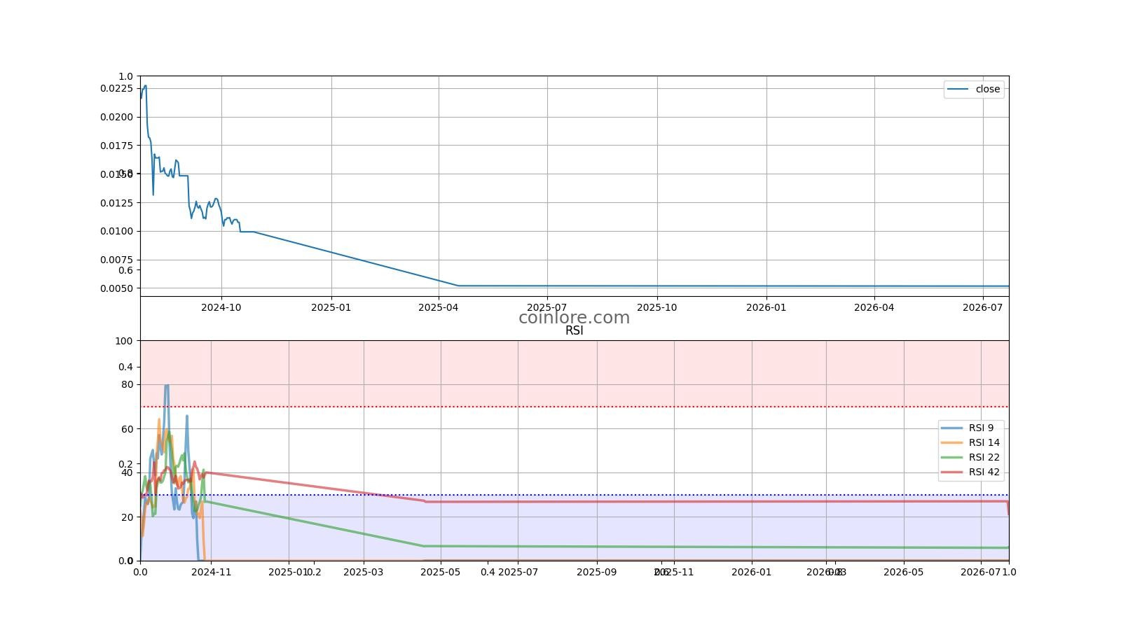 Spiderswap RSI indicator