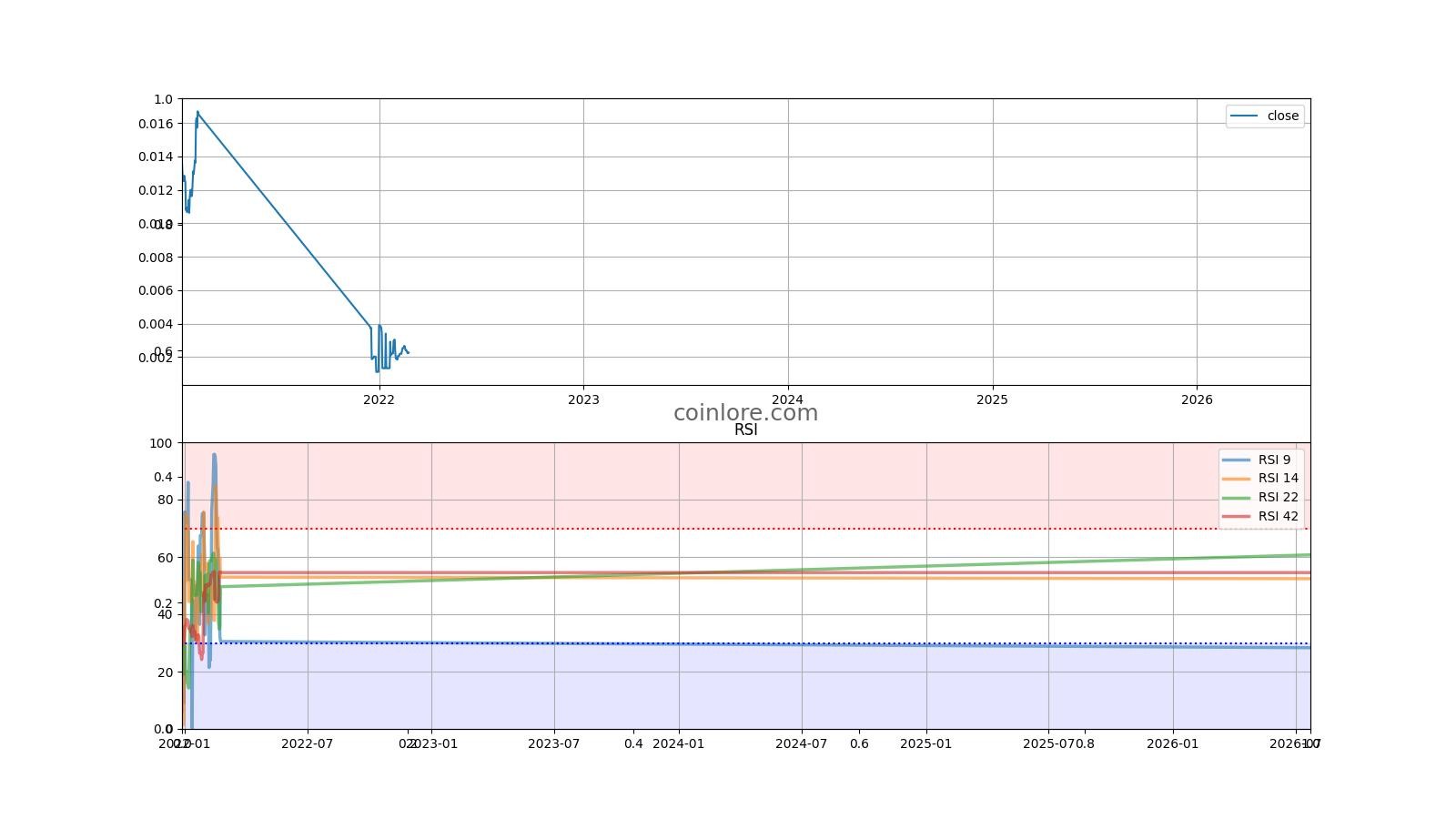 Spiking RSI indicator