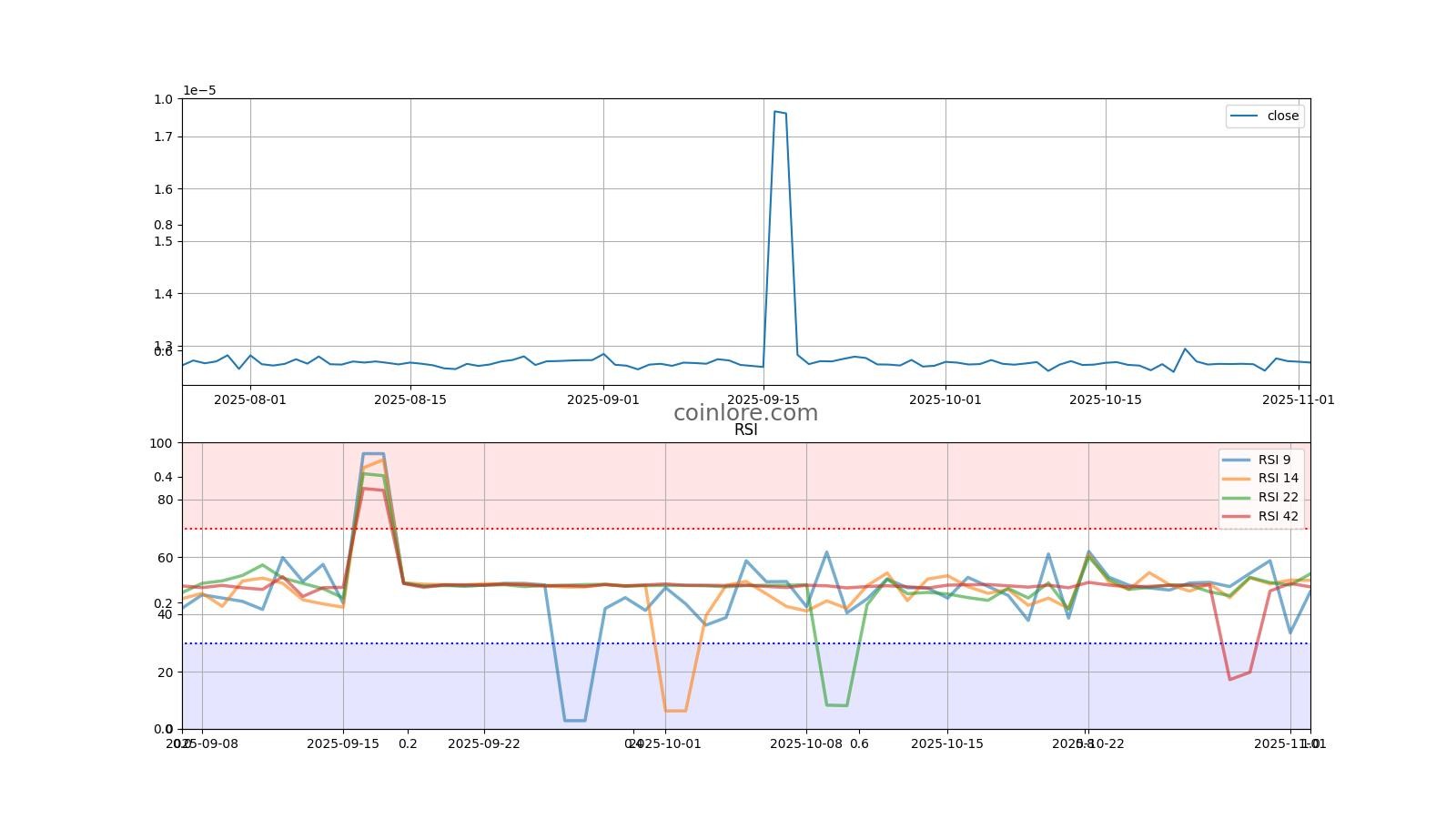 SPINDLE RSI indicator