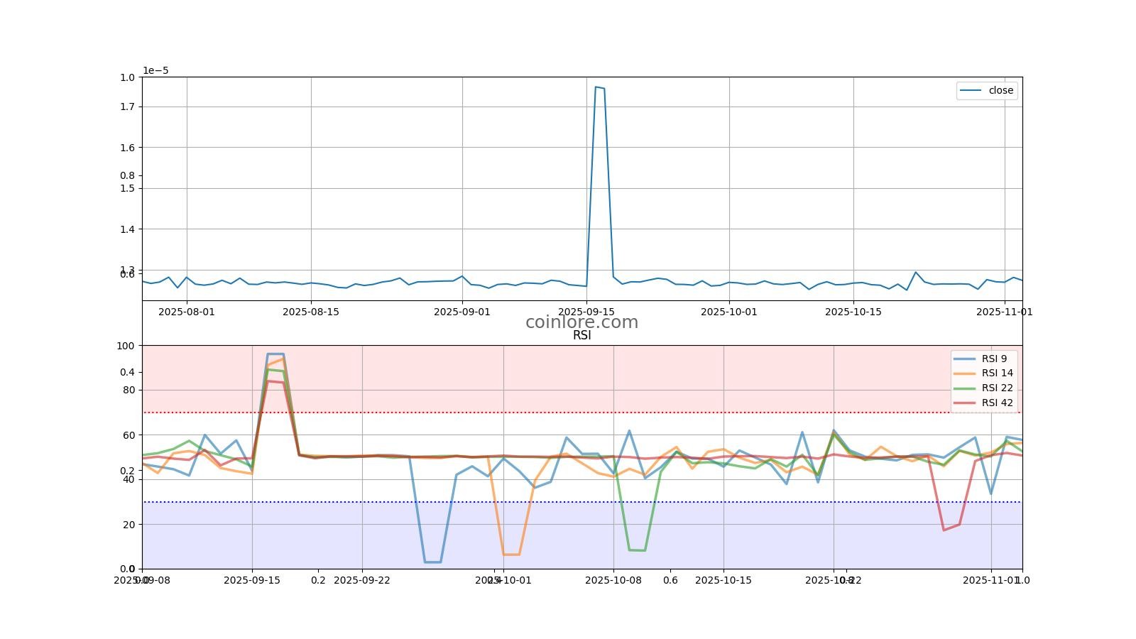 SPINDLE RSI indicator