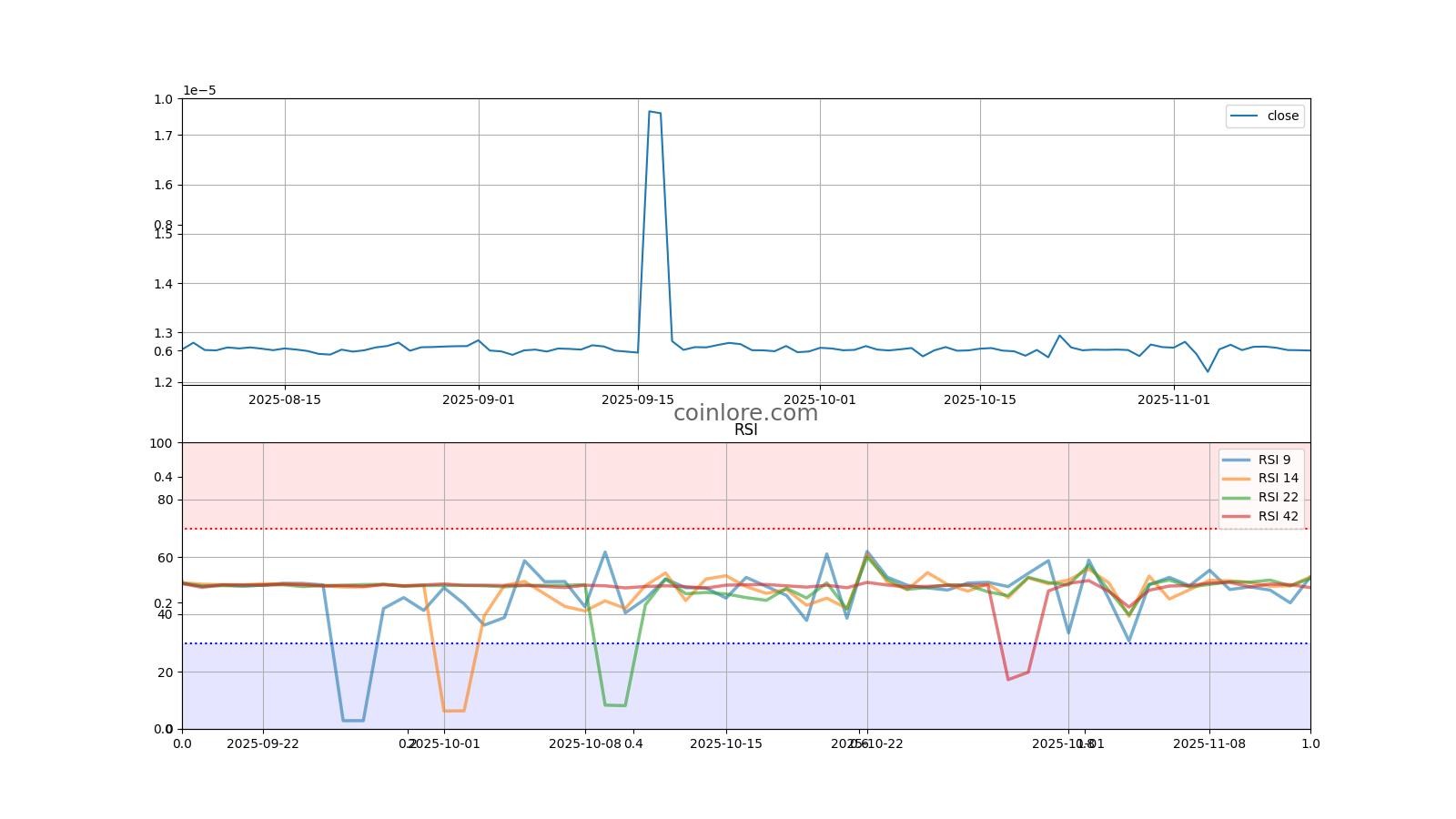 SPINDLE RSI indicator
