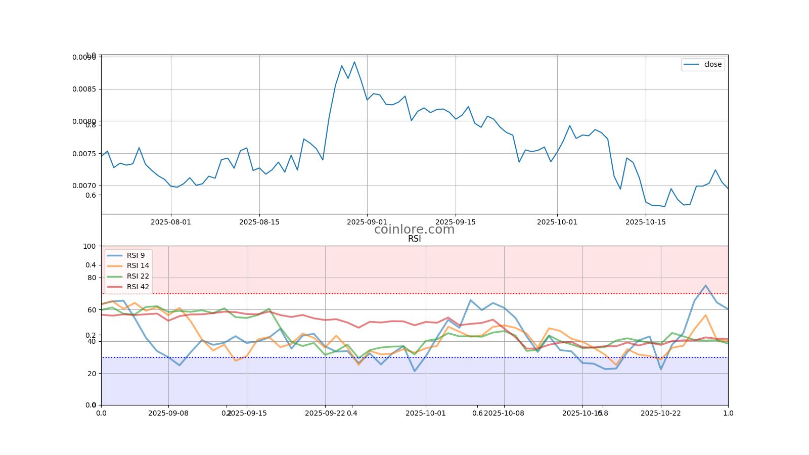 Splinterlands RSI indicator