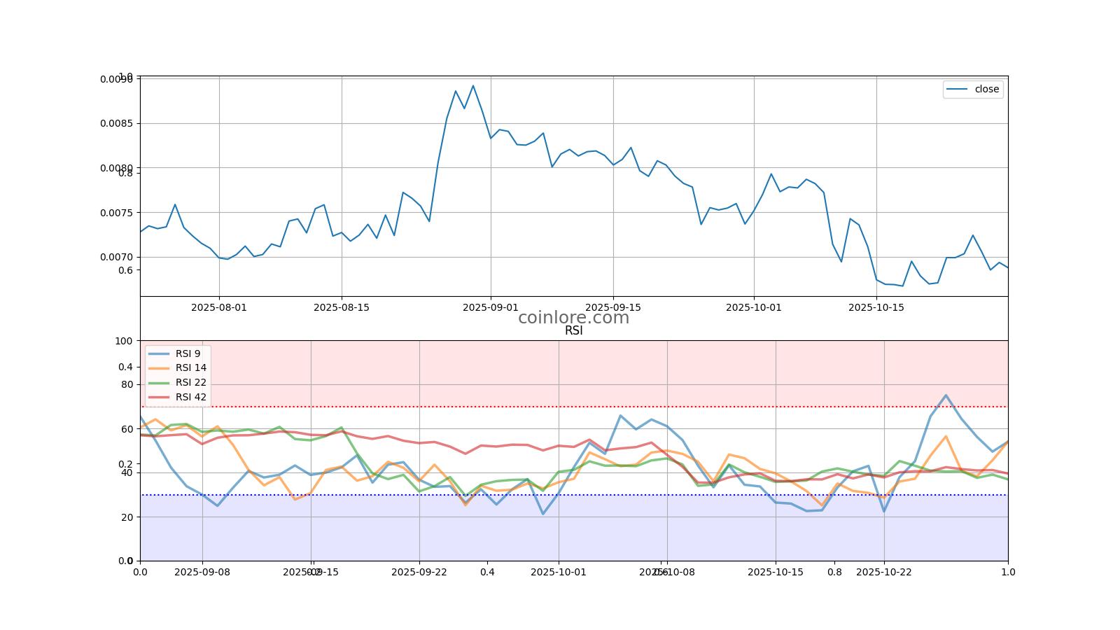 Splinterlands RSI indicator