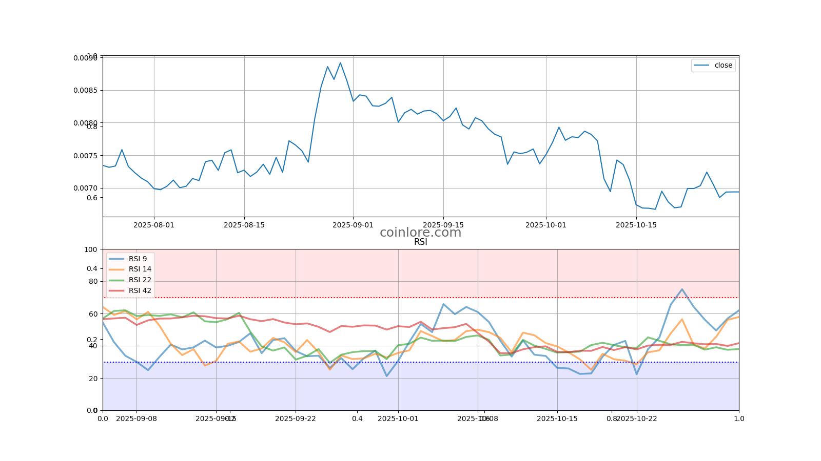 Splinterlands RSI indicator