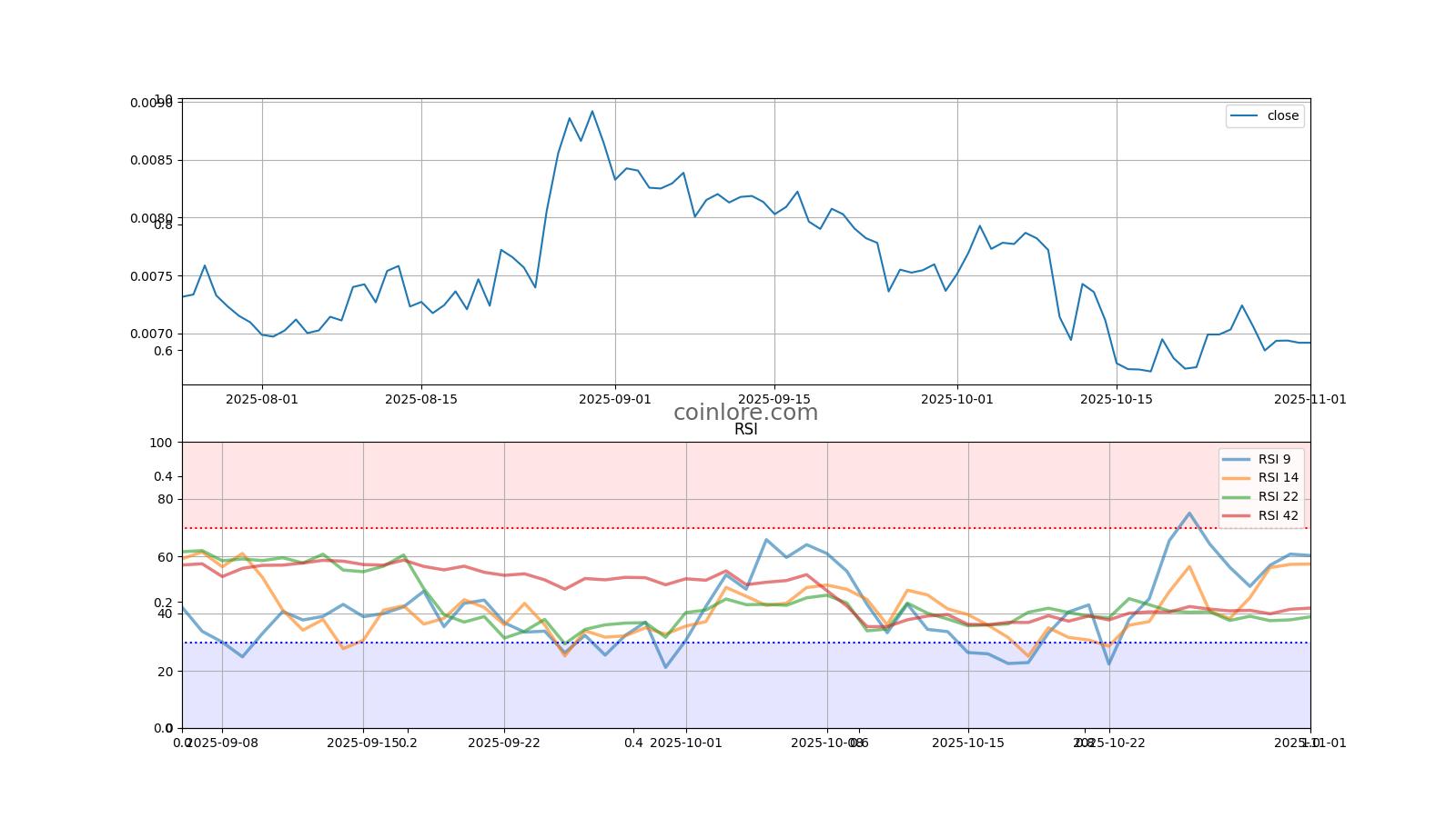 Splinterlands RSI indicator
