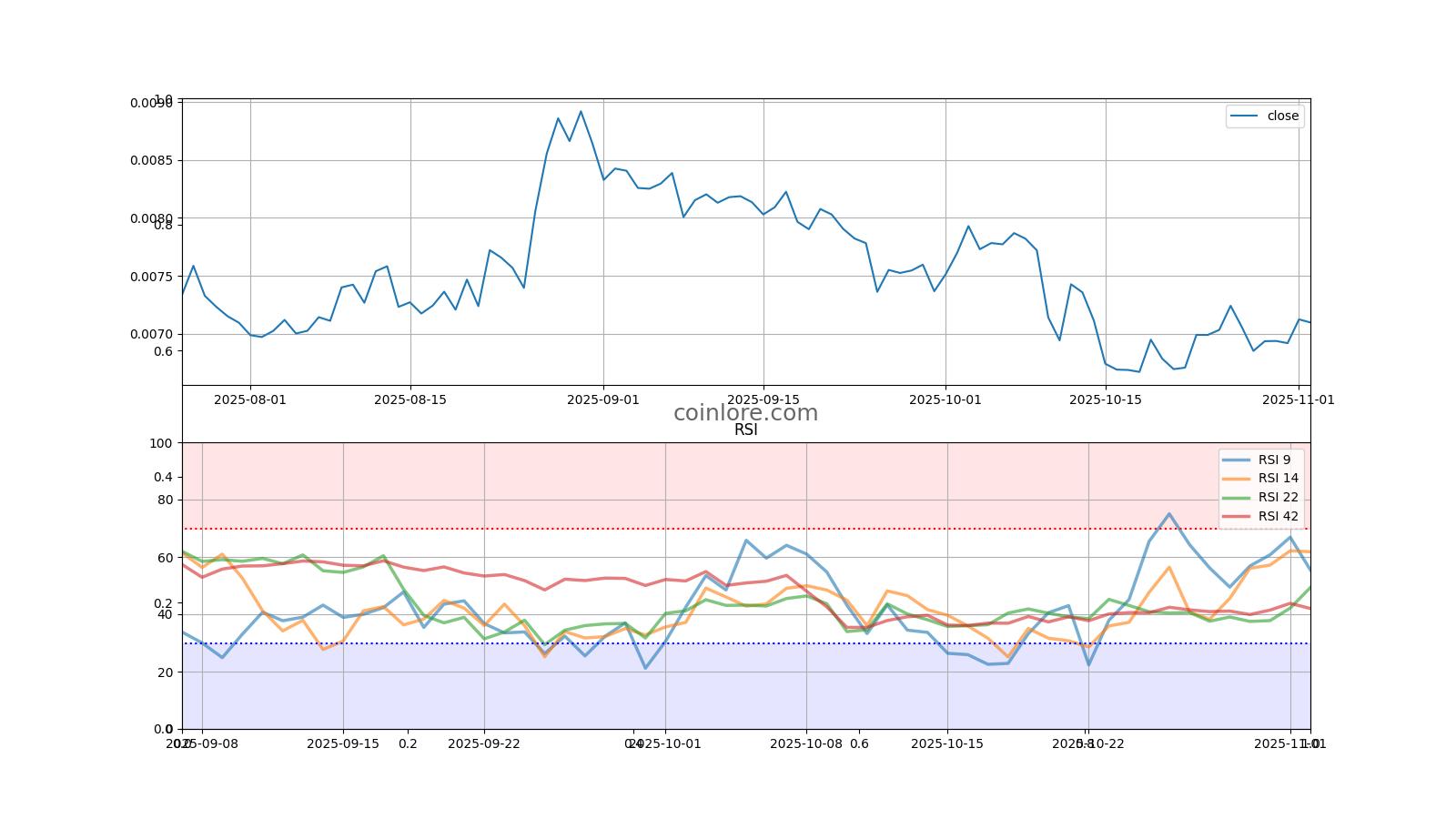 Splinterlands RSI indicator