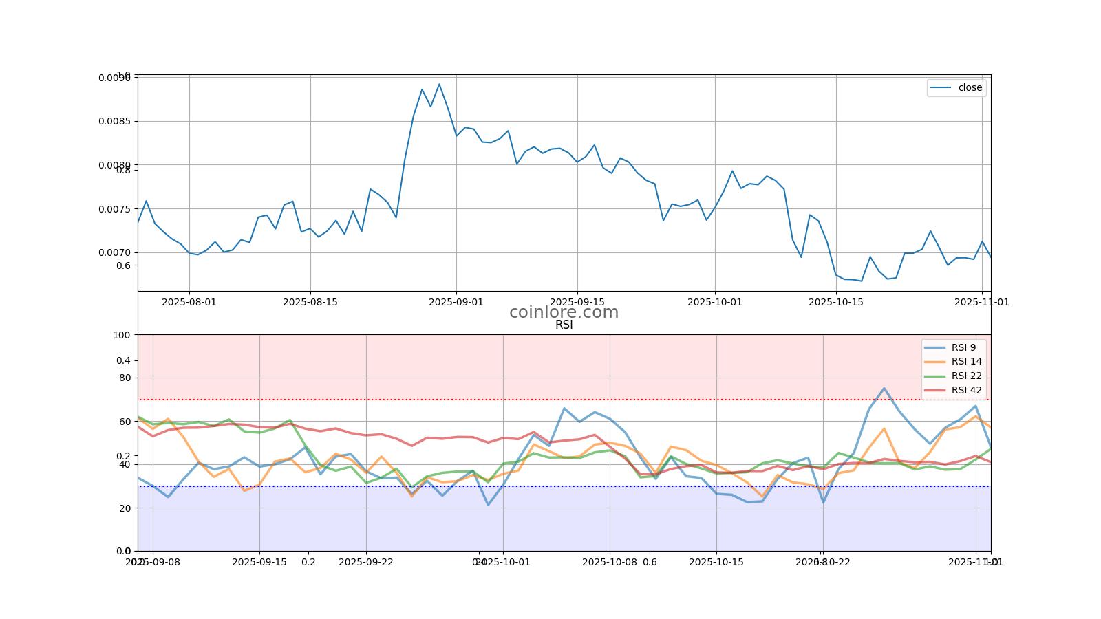 Splintershards RSI indicator