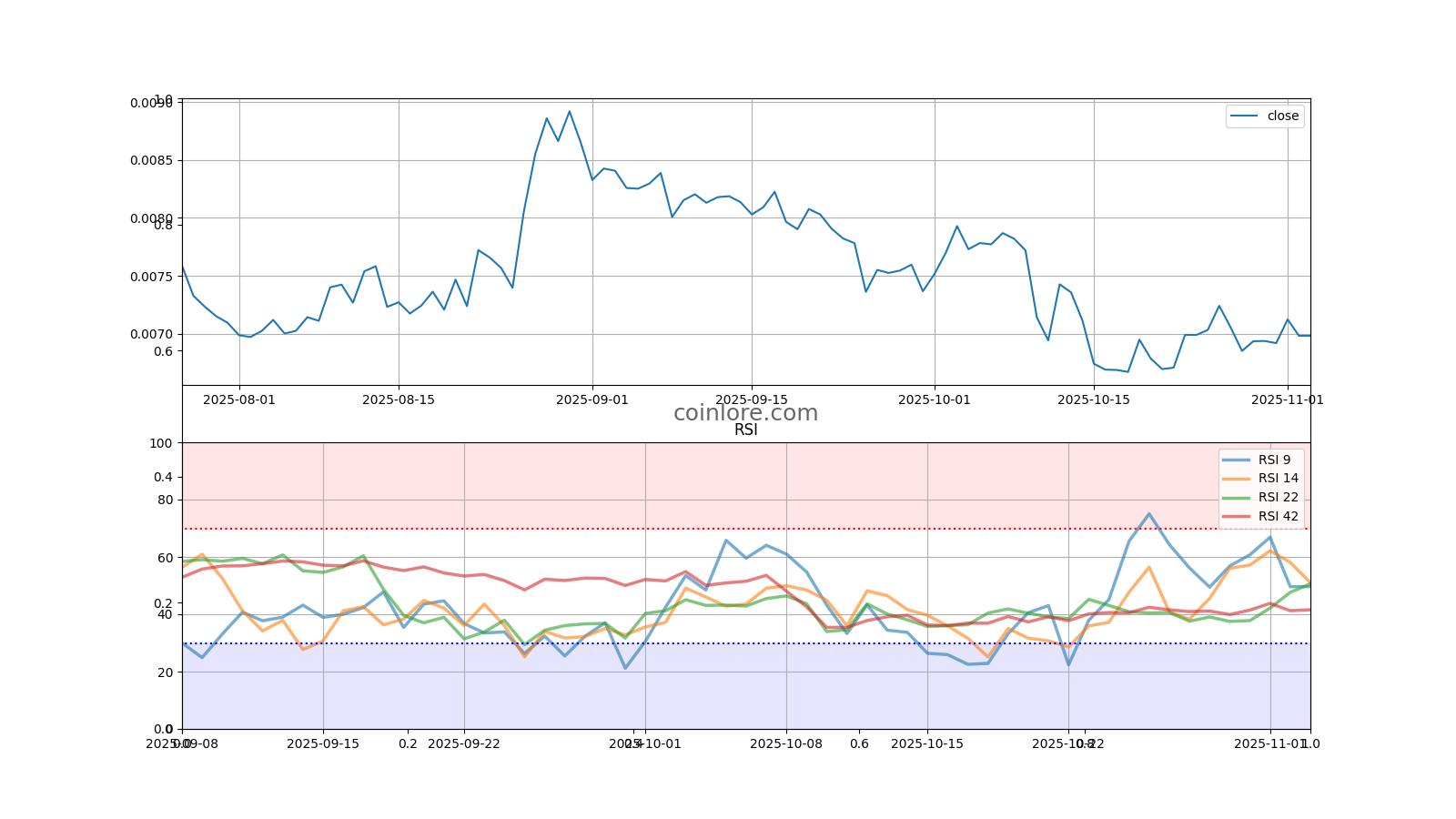 Splinterlands RSI indicator