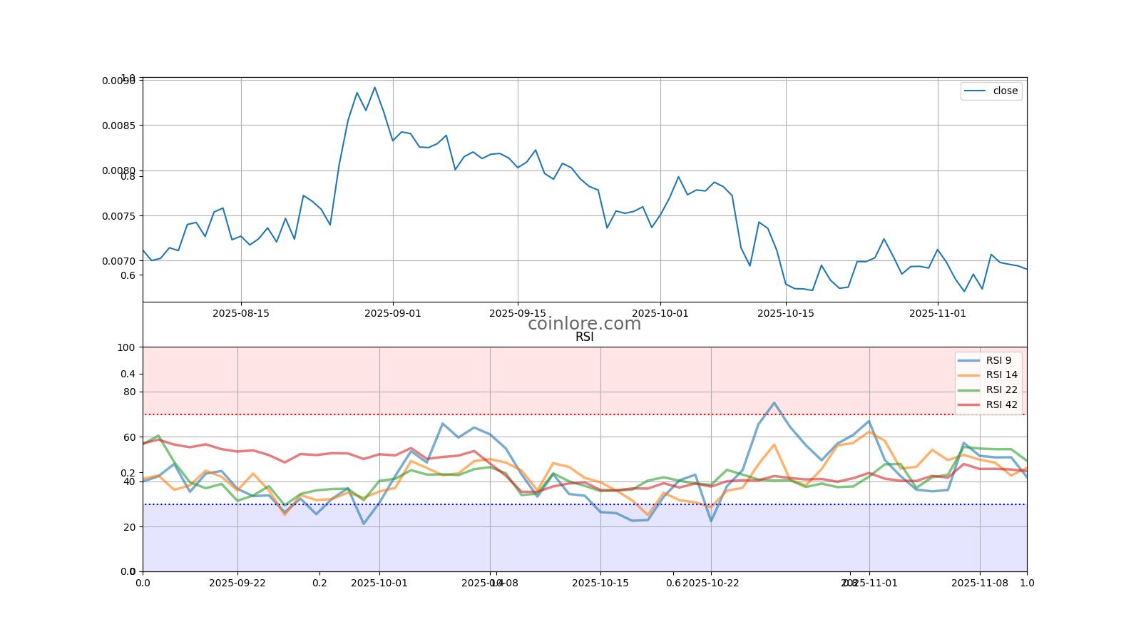 Splinterlands RSI indicator