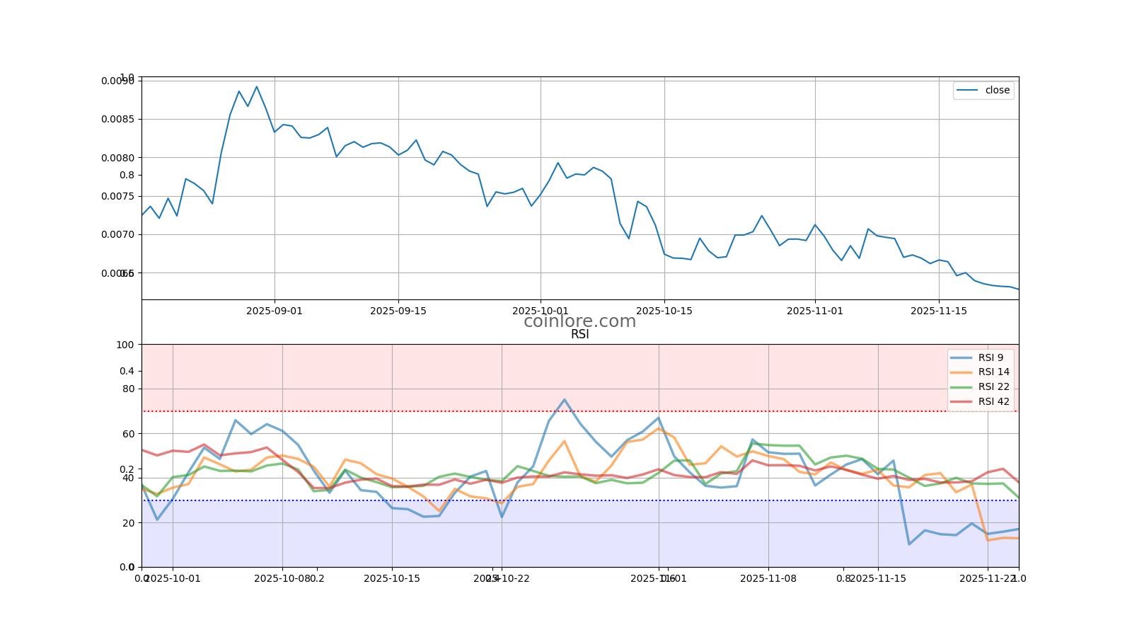 Splinterlands RSI indicator