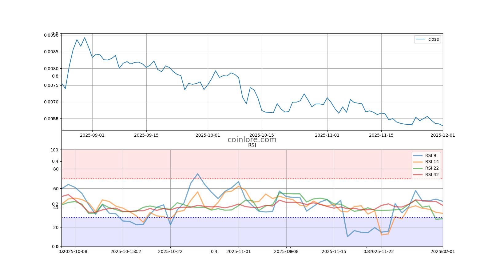 Splinterlands RSI indicator