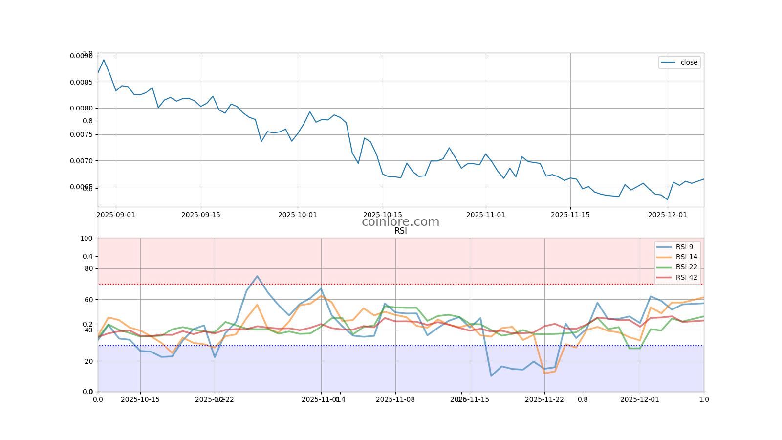 Splinterlands RSI indicator
