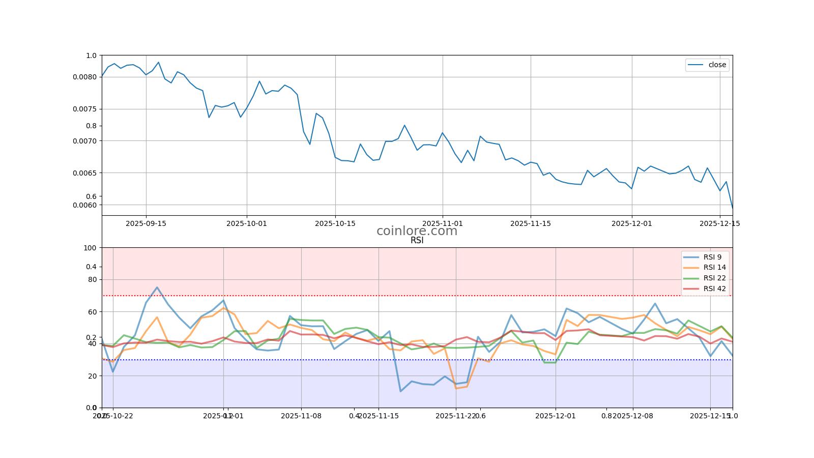 Splinterlands RSI indicator