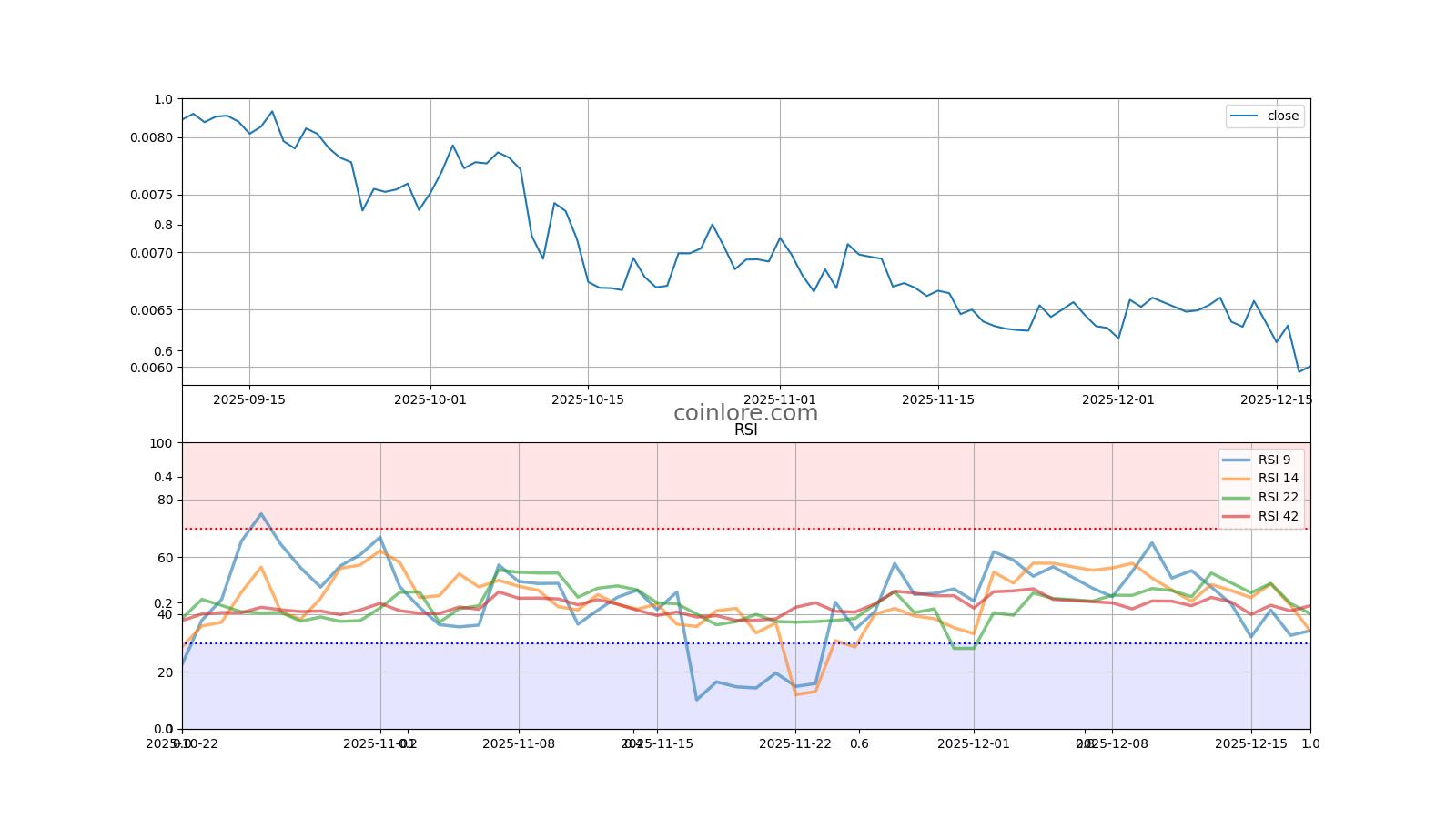 Splinterlands RSI indicator