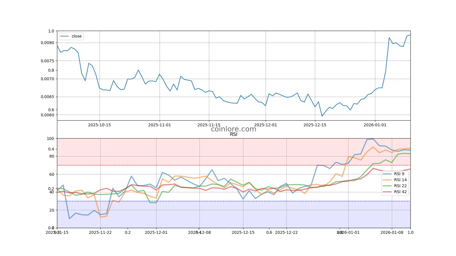 Splinterlands RSI indicator