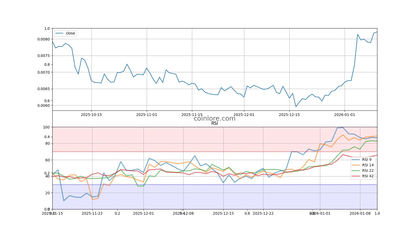 Splinterlands RSI indicator