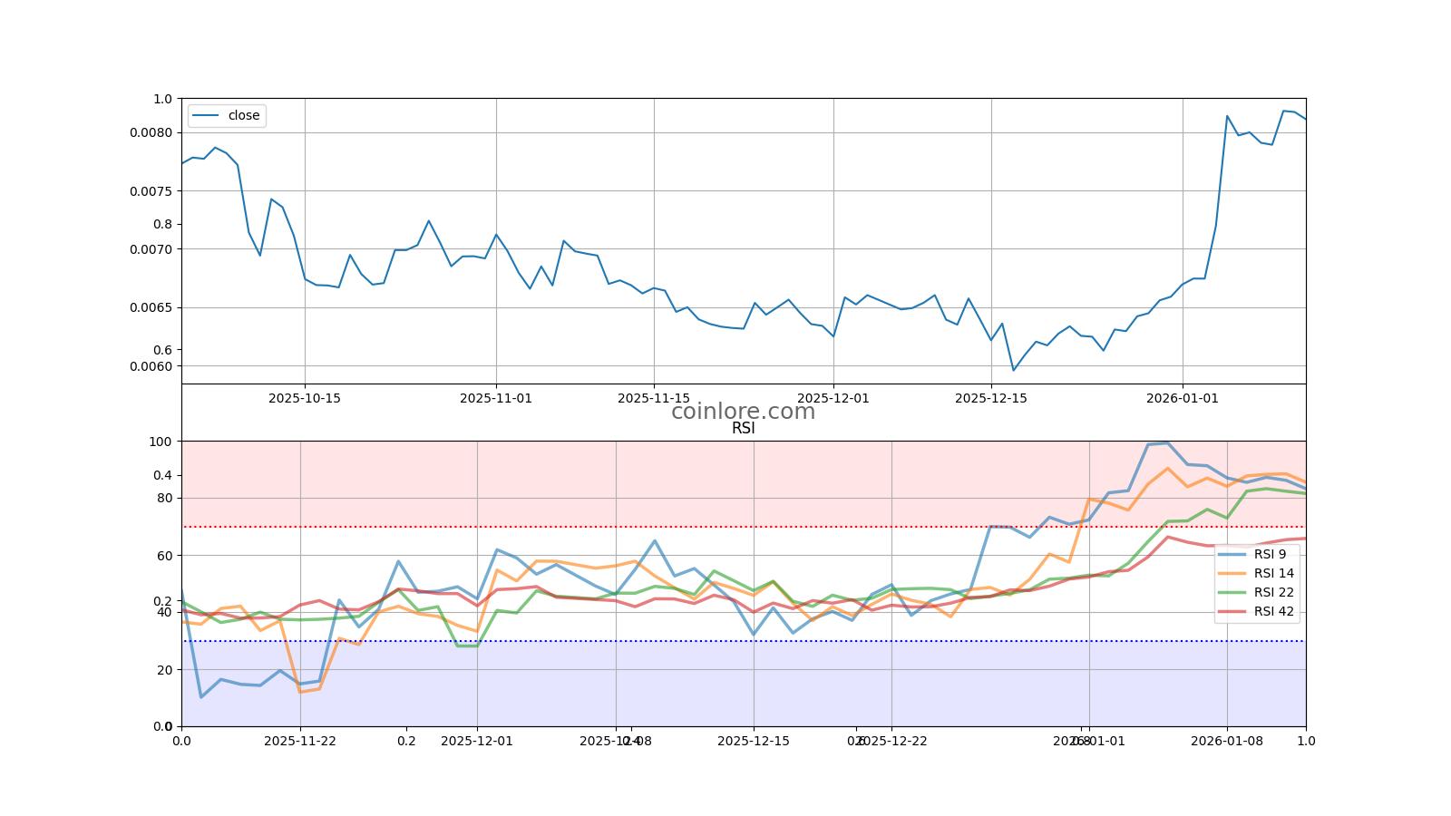 Splinterlands RSI indicator