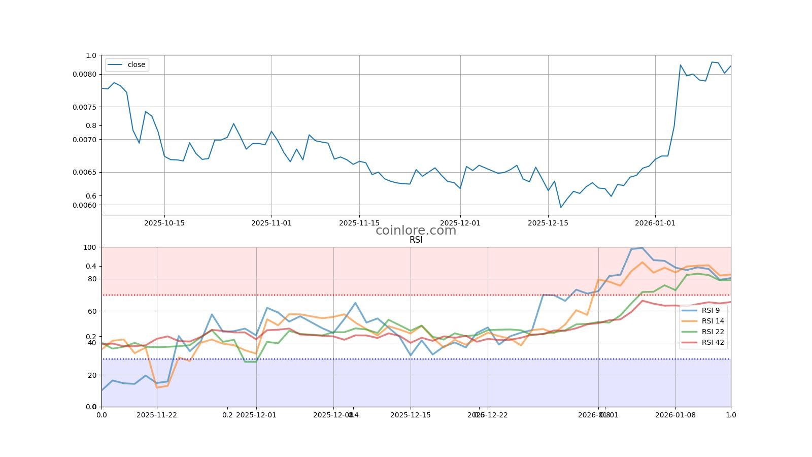 Splinterlands RSI indicator