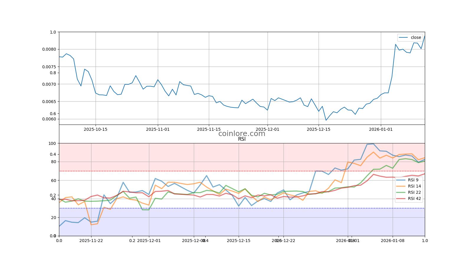Splinterlands RSI indicator